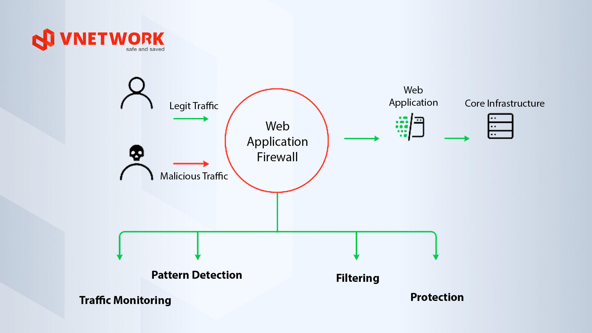 WAF là gì và tại sao doanh nghiệp cần có WAF cho ứng | Vnetwork JSC