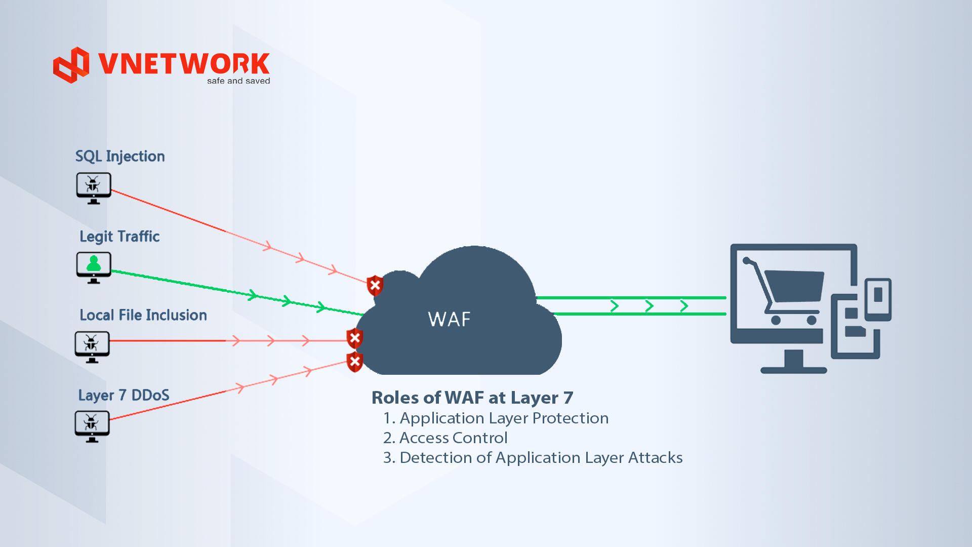 WAF là gì và tại sao doanh nghiệp cần có WAF cho ứng | Vnetwork JSC