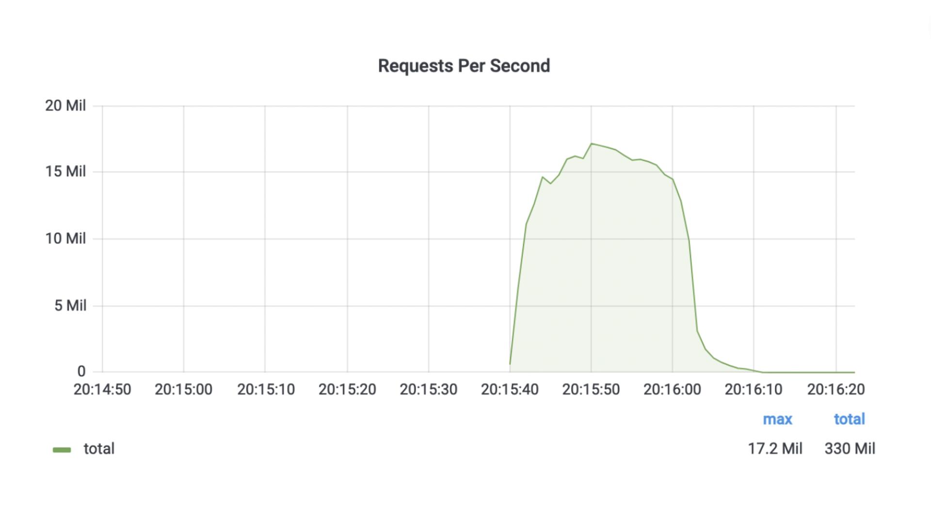 Botnet là gì, cách phòng chống DDoS Botnet, check | Vnetwork JSC
