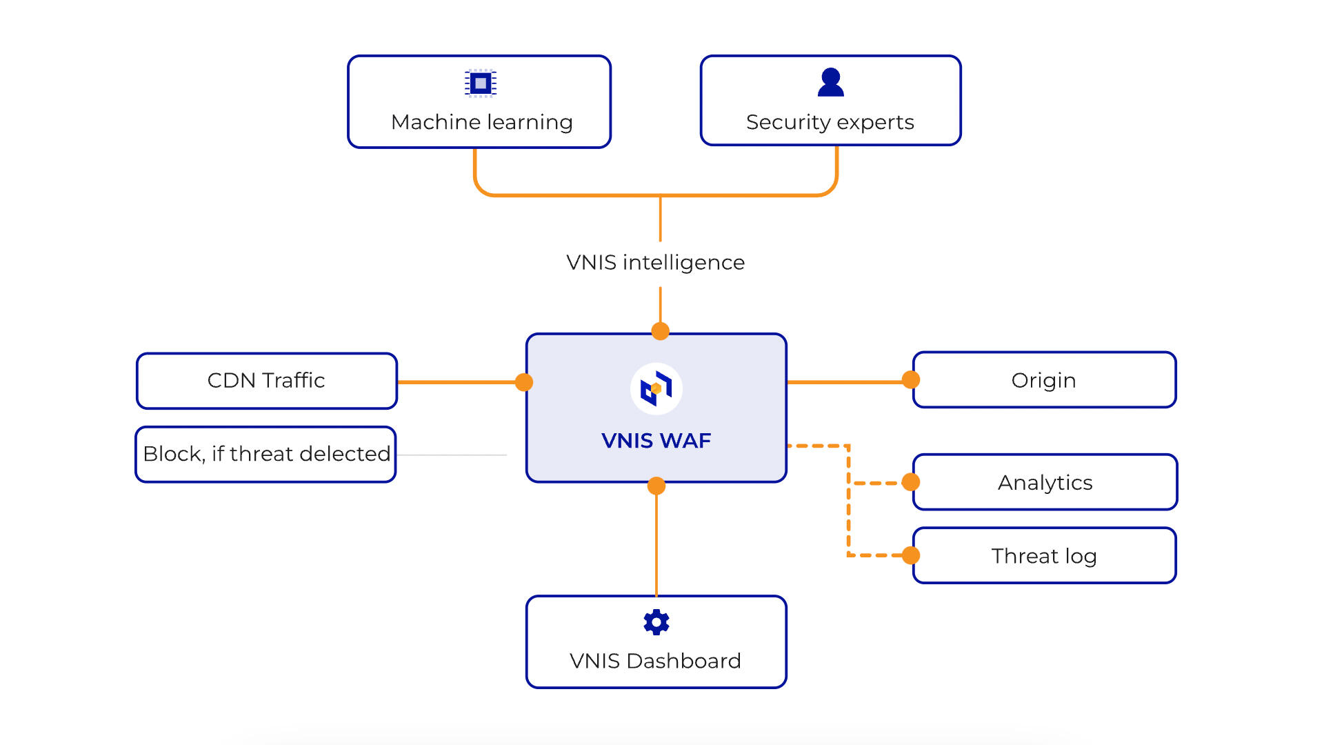 WAF là gì và tại sao doanh nghiệp cần có WAF cho ứng | Vnetwork JSC