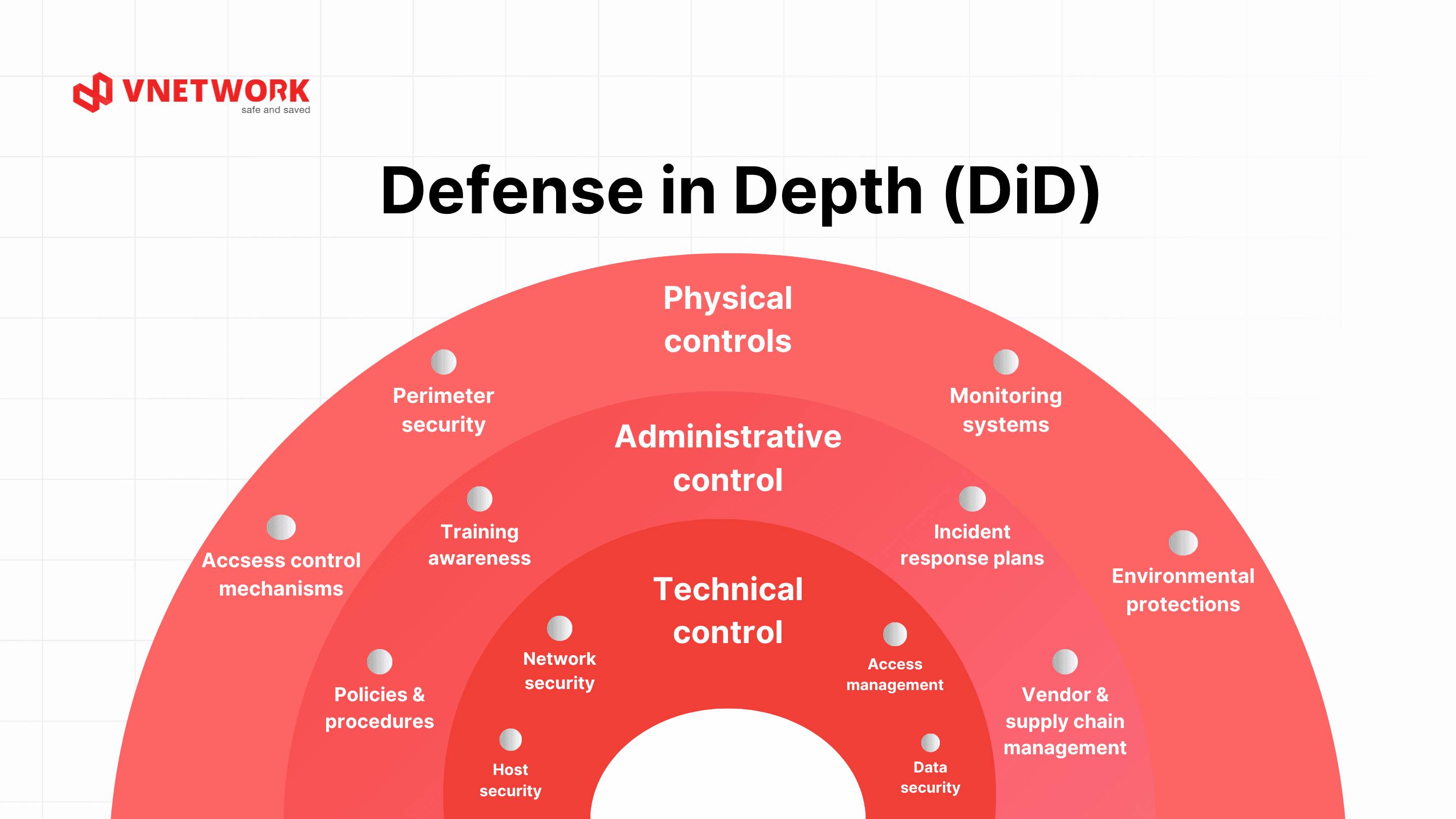 Defense in Depth là gì? Chiến lược bảo mật đa lớp cho doanh nghiệp