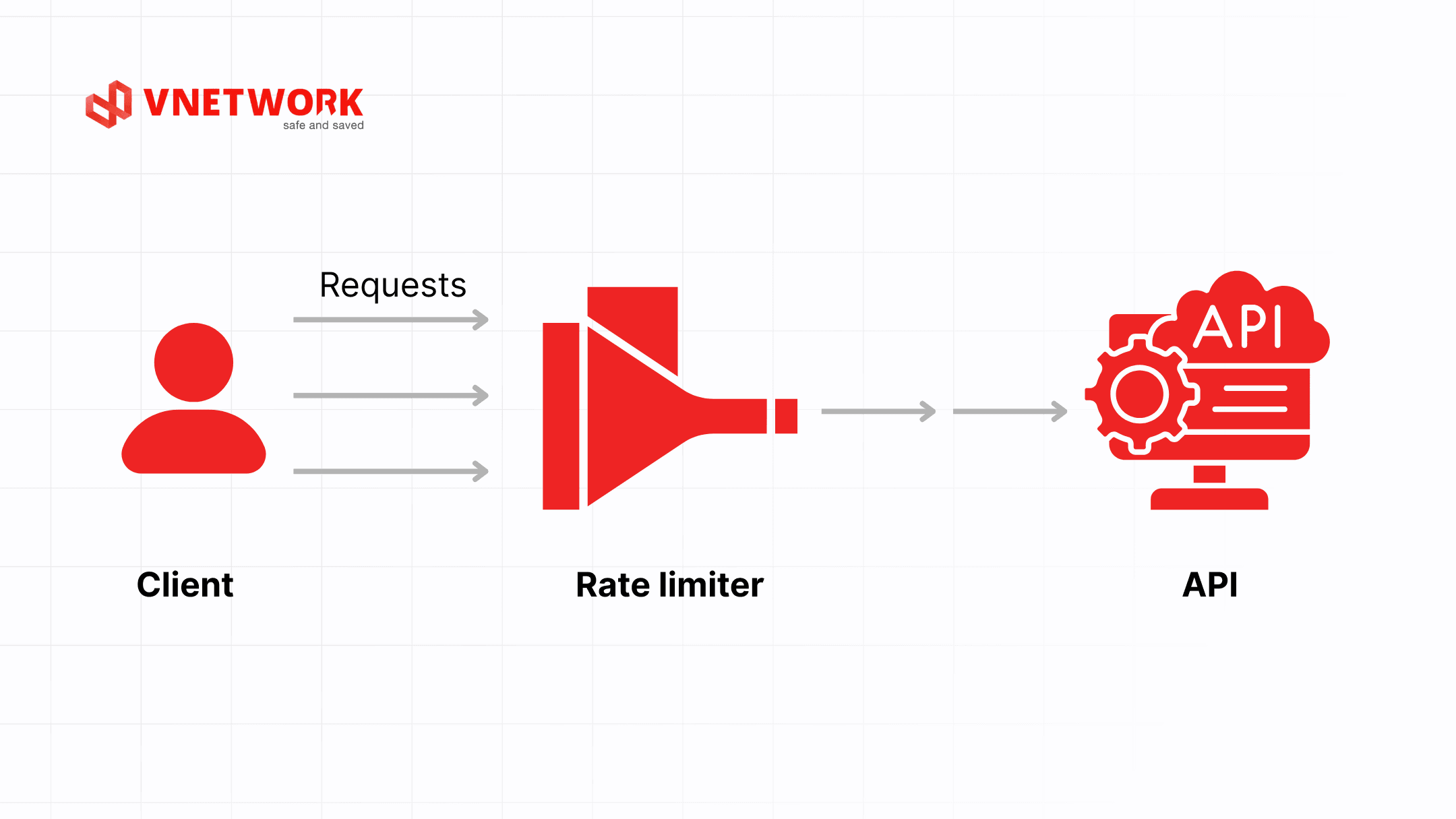 Rate Limit là gì? Tìm hiểu cơ chế hoạt động và ý nghĩa với bảo mật web